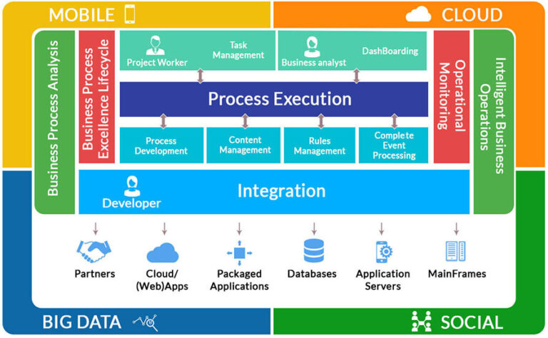 BPM Integration - Implementation BPM service provider - Tech Tammina